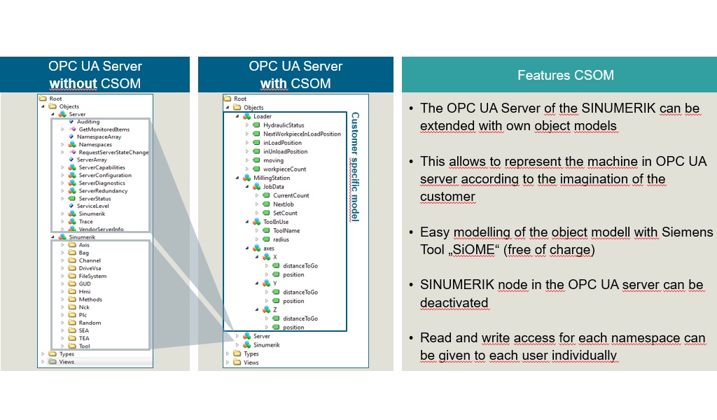 Access MyMachine/OPC UA - OEM SINUMERIK ONE